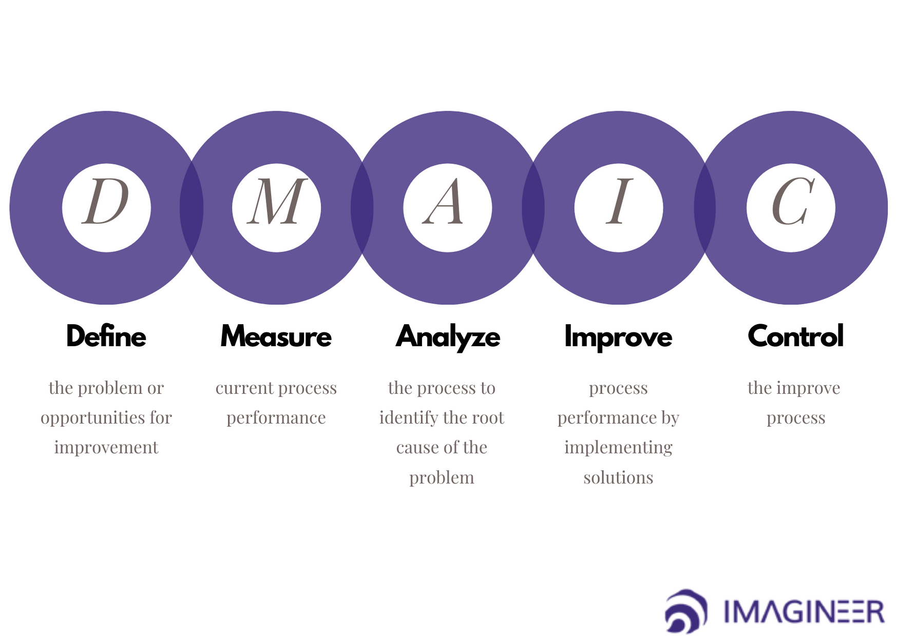 DMAIC and other Six Sigma tools to drive continuous improvement