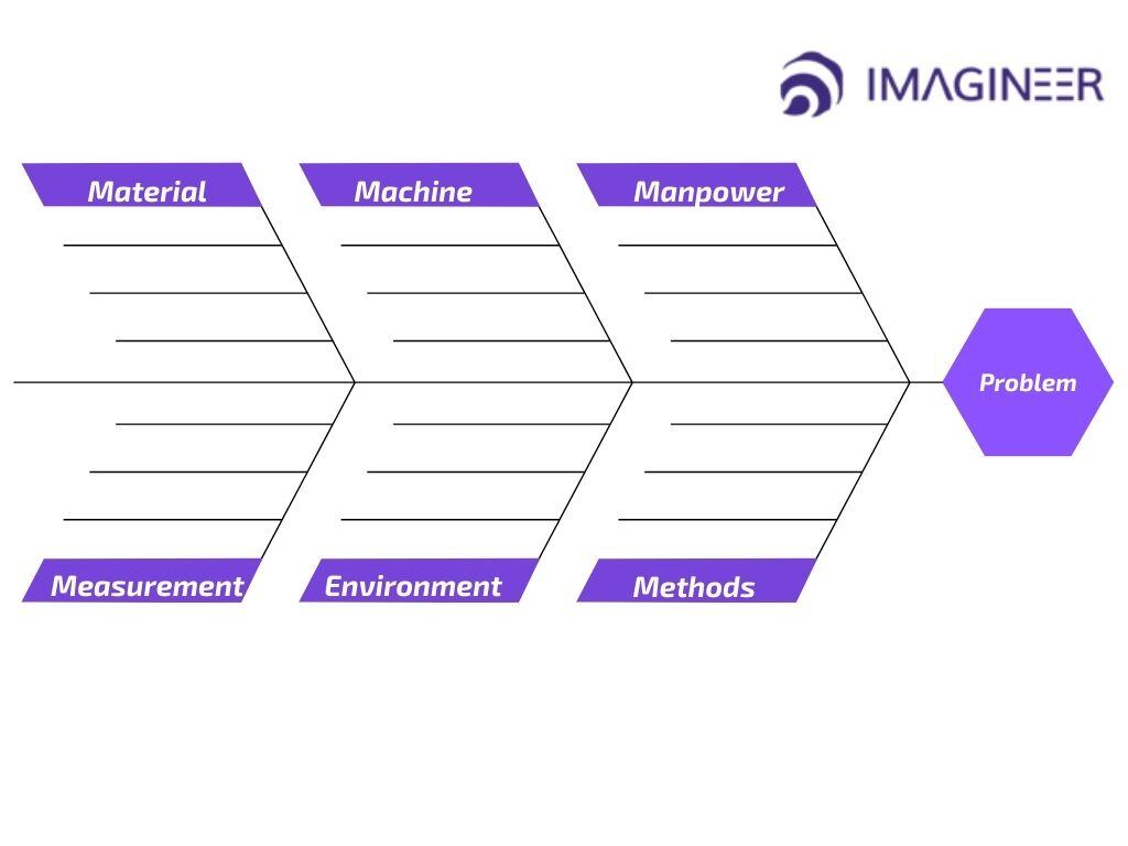 DMAIC and other Six Sigma tools to drive continuous improvement