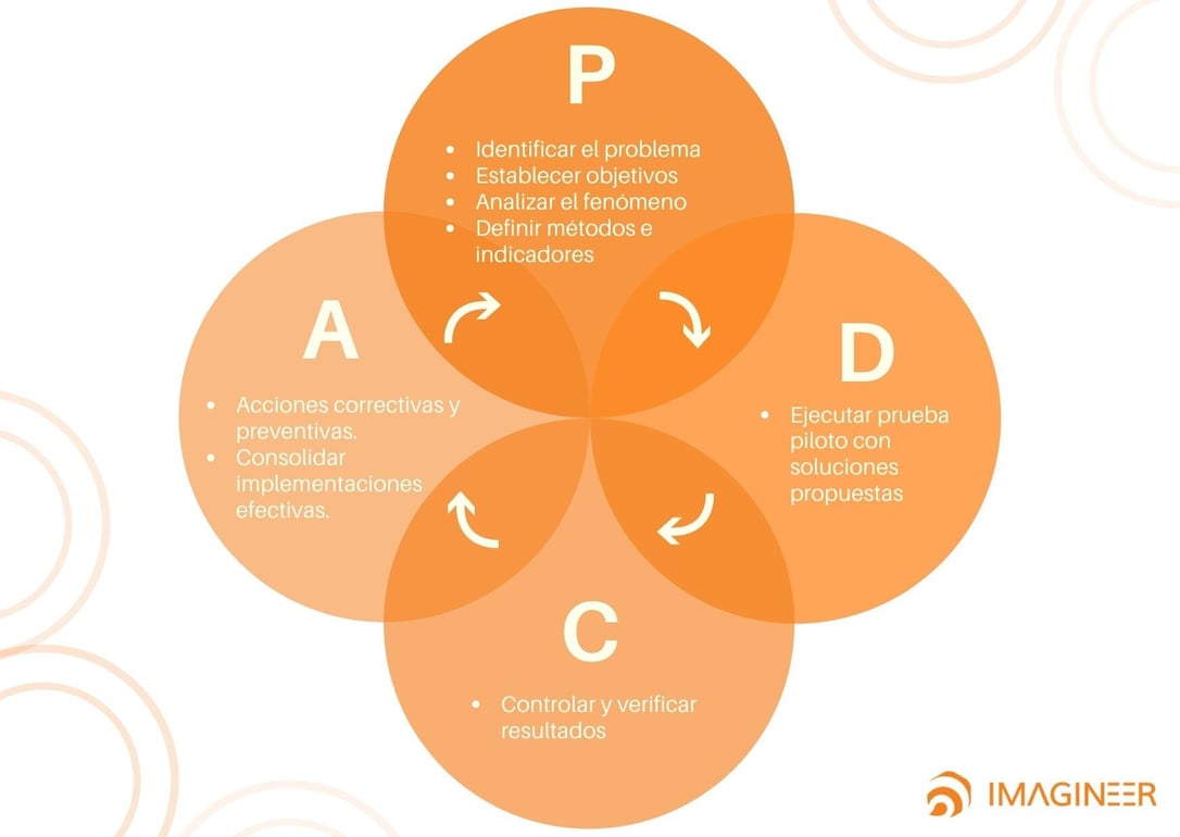 DMAIC y otras herramientas Six Sigma para potenciar la mejora continua