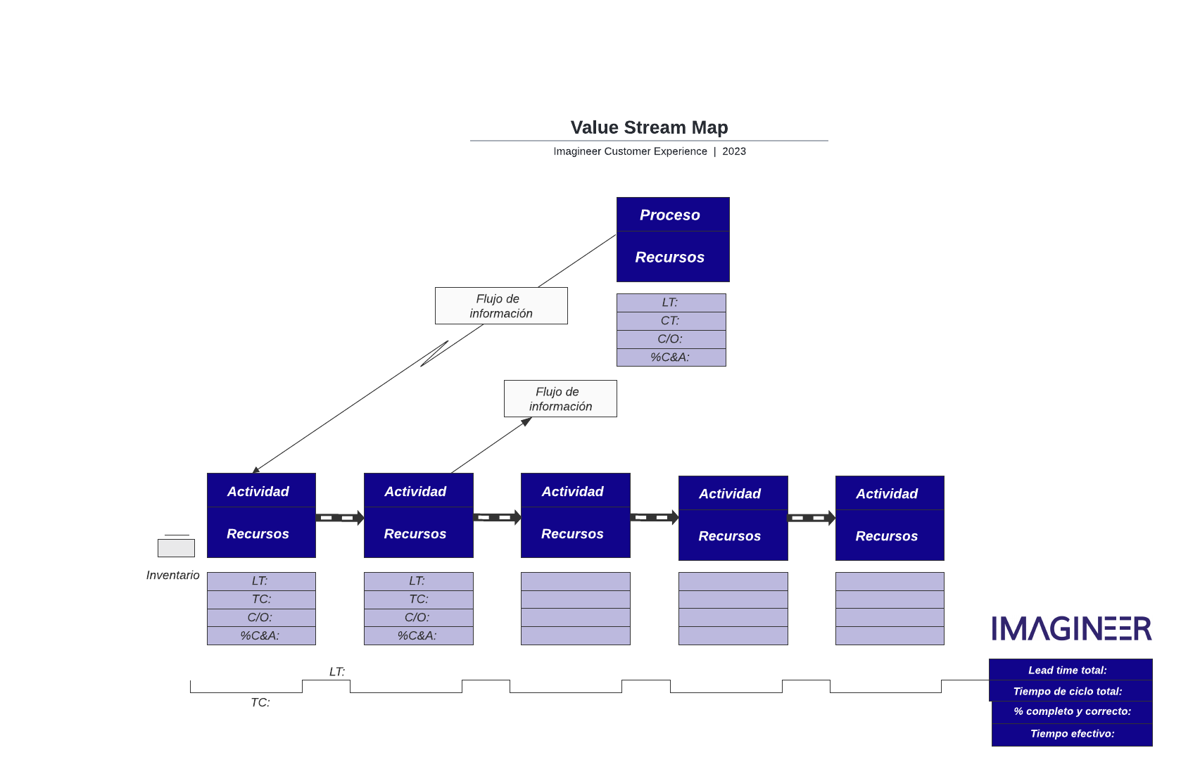 Cómo el Value Stream Map impulsa la experiencia del cliente
