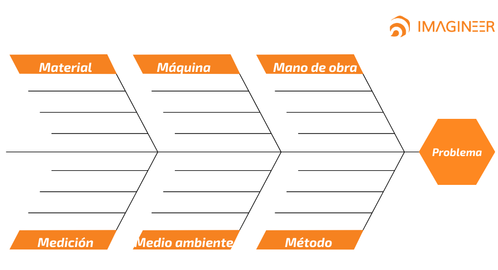 Herramienta secreta para un mejor Customer Journey Map: Lean Six Sigma