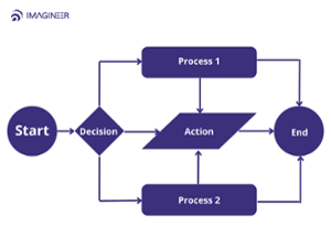 Process improvement using As Is & To Be