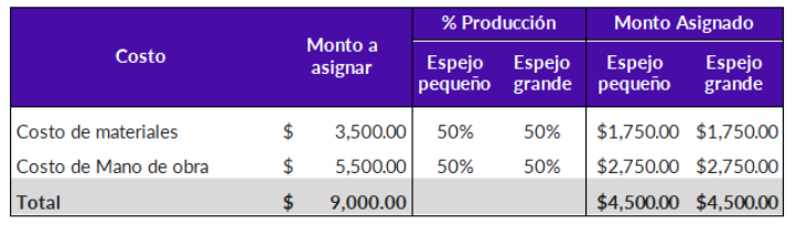 ¿Qué es costeo ABC? ¿Y qué ventajas tiene sobre otros costeos?
