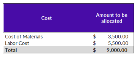 What is ABC costing? what advantages does it have over other costings?