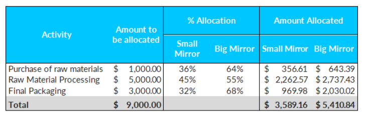 What is ABC costing? what advantages does it have over other costings?