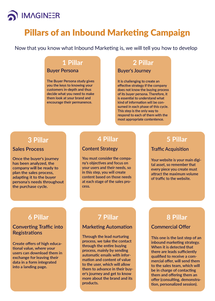 Infographic: The 8 Pillars of an Inbound Marketing Campaign