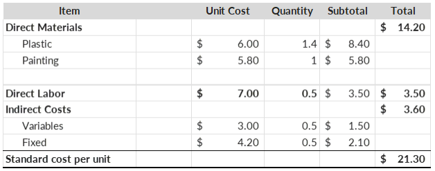 What Are Standard Costs and How to Calculate Them?