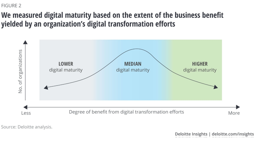 What is a Digital Transformation Maturity Model?