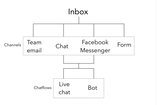 Cómo crear chats y chatbots en HubSpot