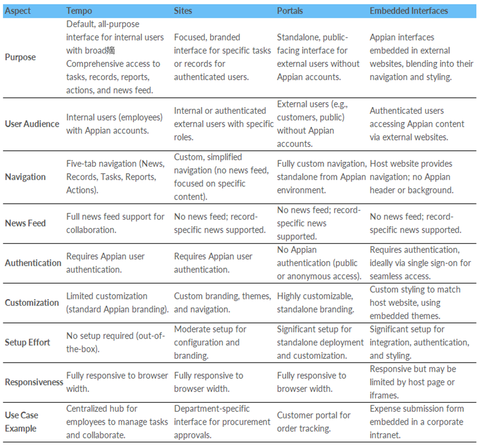 How Appian makes user interfaces simple and powerful for your business