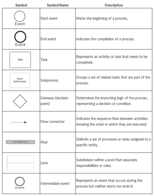 What is Business Process Model and Notation - BPMN?