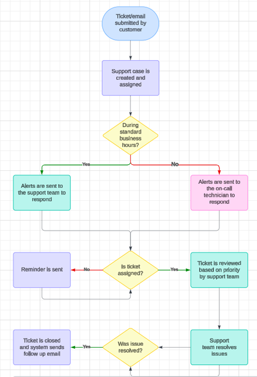 What is Business Process Model and Notation - BPMN?