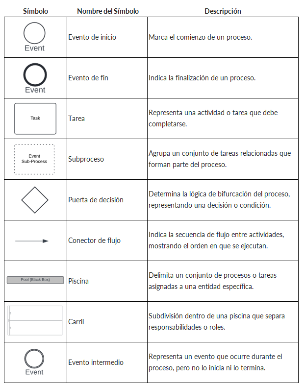 ¿Qué es Business Process Model and Notation - BPMN?