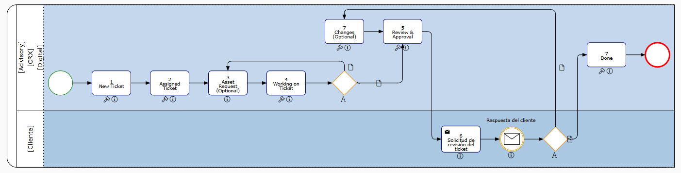 What is Business Process Model and Notation - BPMN?