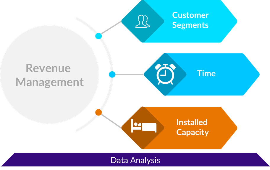 What is Revenue Management?
