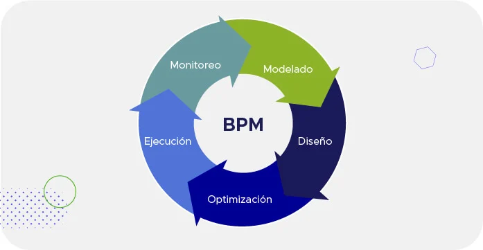 ¿Qué es un Business Process Manager (BPM) y para que sirve?