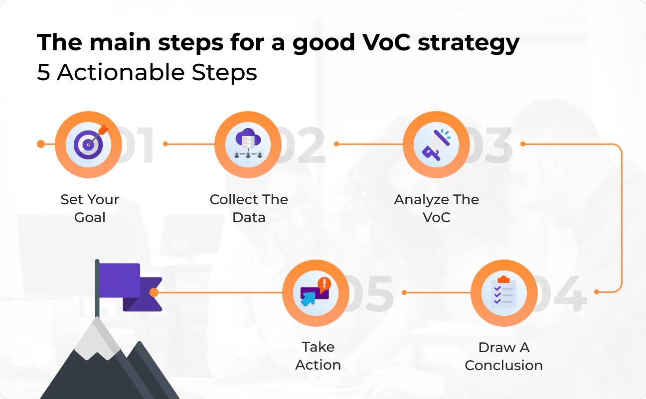 How to successfully implement a Voice of the Customer (VOC) Strategy
